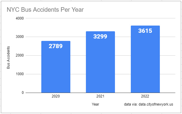 New York Bus Accident Lawyer | MTA Injury Attorney